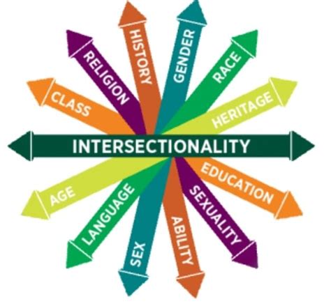 Intersectionality Theory
