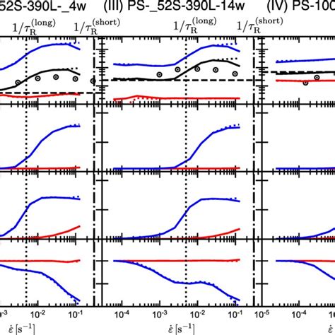 A Elongational Viscosities B Normalized Stretch Rates C Download Scientific Diagram