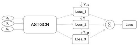 Robust Traffic Flow Prediction Method Based On Multi Task Graph Convolutional Network Eureka