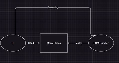 try to combine typed fsm with gui to produce unexpected abstract combinations haskell community