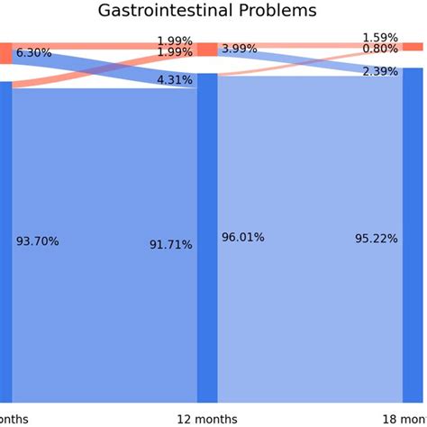 Sankey Plots Of Overall Gastrointestinal Symptoms At From Left To