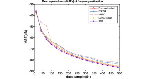 mse versus data samples n snr 7 db 2 0 0 3 radian∕sample