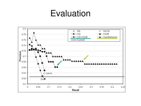 Ppt Learning User Interaction Models For Predicting Web Search Result