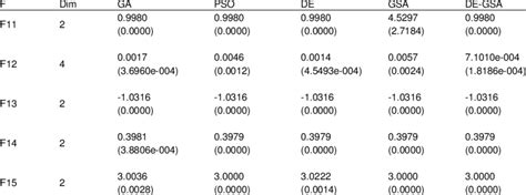 Minimization Result Of Benchmark Function In Table 4 Download Table