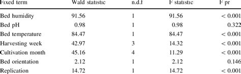 Effects Of Environmental Variables On The V Volvacea Mushroom Production Download Scientific