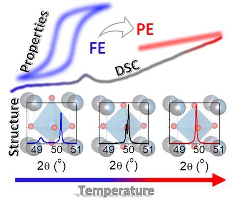 Pdf Unveiling The Strain And Structural Ferroelectric Phase Transition Induced By Temperature