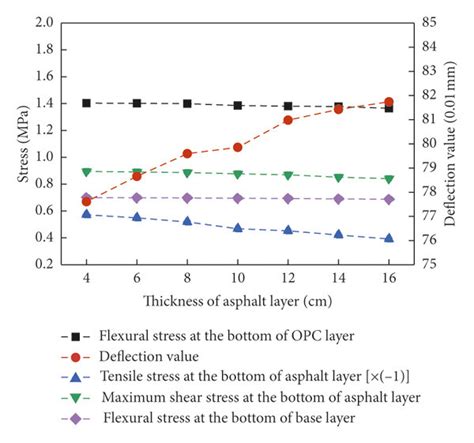 Influence Of Different Layer Parameters On Stress And Deflection A