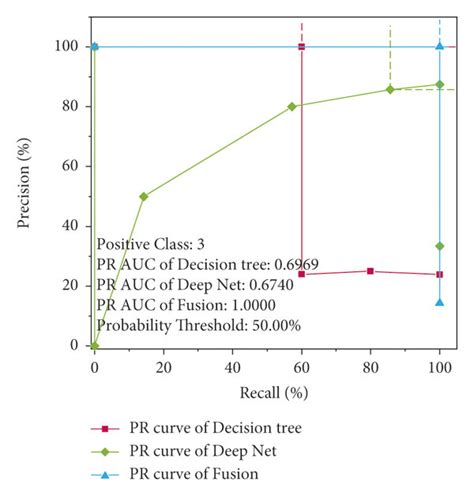 Pr Curve Of Each Classification Test Of The Fusion Model Download