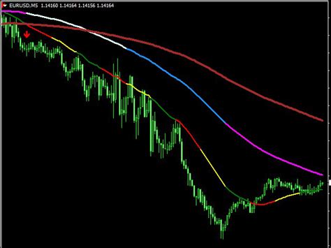 Munity On Twitter Three Ma Mtf Plus Indicator For