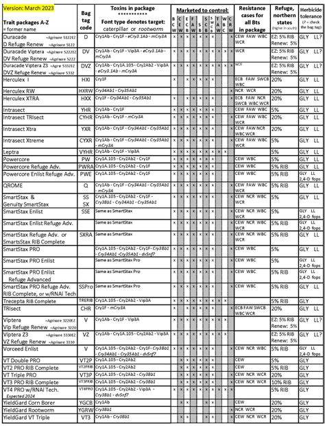 Bt And Herbicide Tolerant Traits In Corn And Current Resistance Of Target Insect Pests