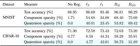 Compressing Deep Quaternion Neural Networks With Targeted Regularization Paper And Code Catalyzex