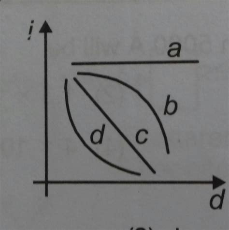 A Point Source Of Light Is Used In An Experiment On Photoelectric Eff AskIITians