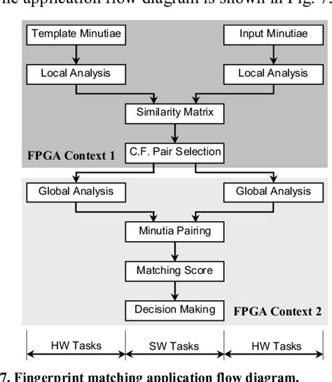 Figure 7 From Design Of An Embedded Fingerprint Matcher System Semantic Scholar