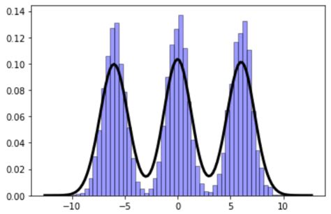 Scikit Learn More For Synthetic Dataset Generation For Machine