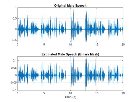 Cocktail Party Source Separation Using Deep Learning Networks Matlab And Simulink