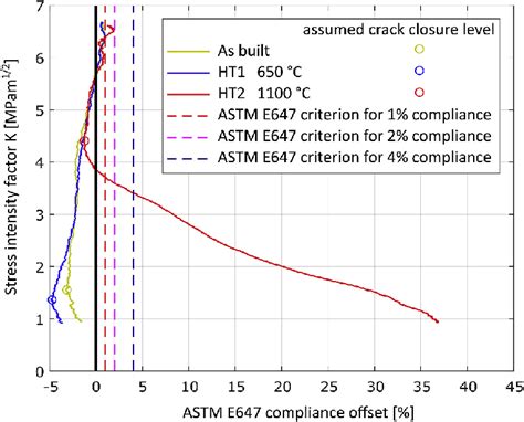 the stress intensity factor compliance offset plot for selected Δk
