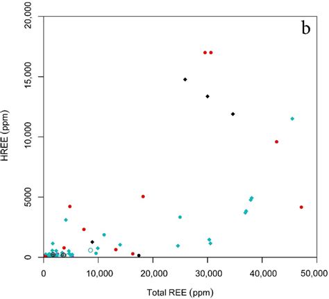 bivariate diagrams of total rees versus lrees a and hrees b for