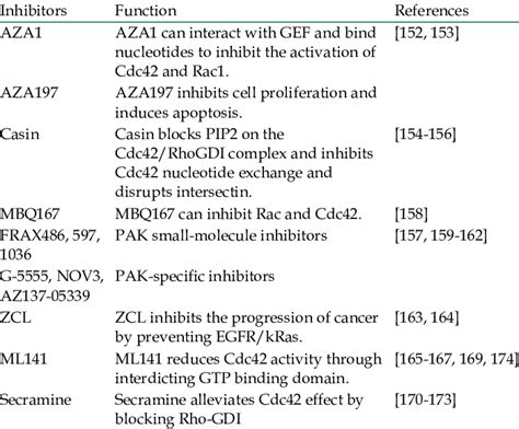 Small Molecule Inhibitors Of Cdc42 Download Scientific Diagram