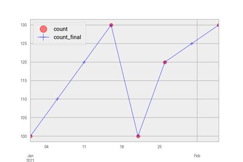 Interpolation In Spark Spark At The ONS