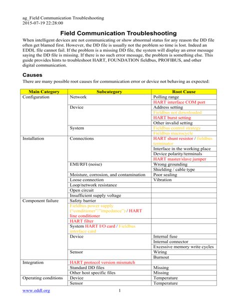 Field Communication Troubleshooting Guide