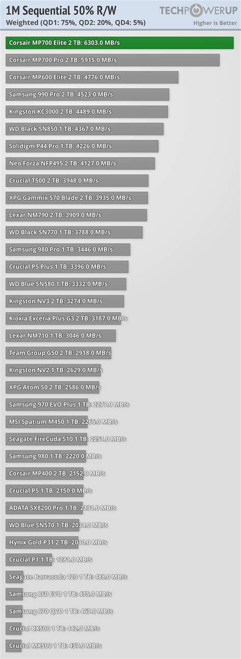 Corsair Mp700 Elite 2 Tb Review Synthetic Testing Random And Sequential Techpowerup