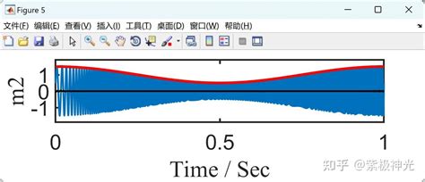 一种分解多种信号模式非线性线性调频的方法研究（matlab代码实现） 知乎
