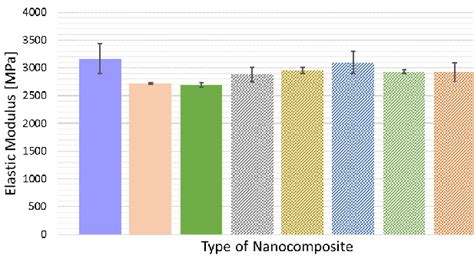 Mean Values And Standard Deviation Of Elastic Modulus At Break For Neat Download Scientific
