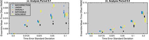 the rmse of the estimate of the time offset for cases with an analysis