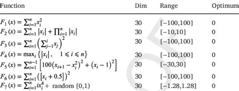 Description Of Unimodal Test Functions Download Scientific Diagram