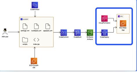 Aws Cloudcomputing Devops Webdevelopment Java Codedeploy Ec2