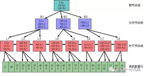 Oracle 索引全扫描逻辑读 墨天轮