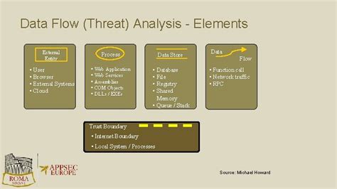 Practical Threat Modeling With Microsofts Threat Modeling Tool