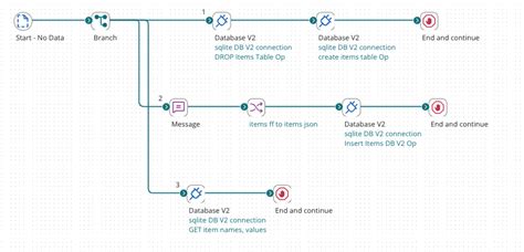 Article How To Read And Write Sqlite Files From A Boomi Process