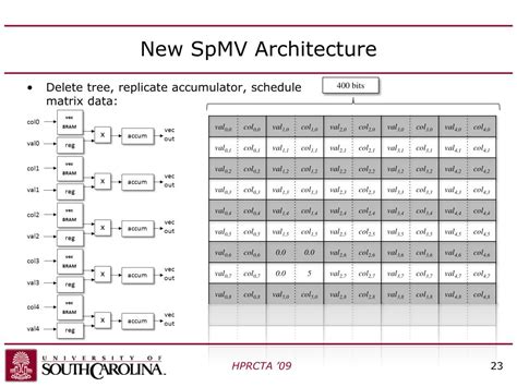 Ppt An Integrated Reduction Technique For A Double Precision