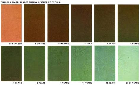 Copper Roof Patina Over Time