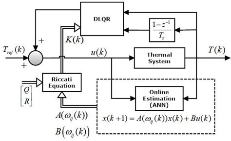 figure 1 from artificial neural networks models based on arx and state