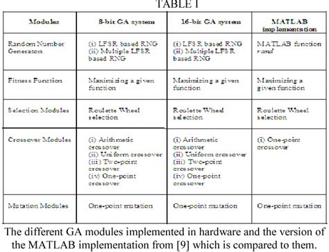 table i from hardware implementation of genetic algorithm modules for