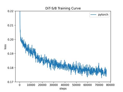 Training Loss Curve Issue Facebookresearch Dit Github