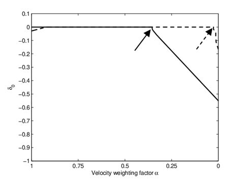 0 δ Value Plotted Against The Velocity Weighting Factor α When The