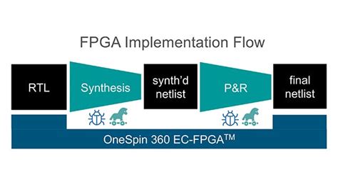 Fpga Equivalence Checking Made Easy Siemens Software