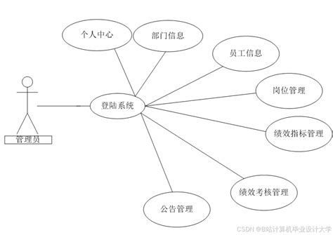 计算机毕业设计springbootvuejs月度员工绩效考核管理系统源码lw文档ppt讲解开题报告 Csdn博客