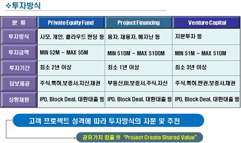 Fantek 님의 프로필 페이지 총 1개의 재능 판매중 자금조달 컨설팅 15년차의 경험으로 프로젝트 투자유치업무를 수행하여 투자금이 필요할때 필요한 자금을 최적의