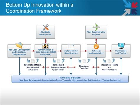 Interoperability Framework Overview