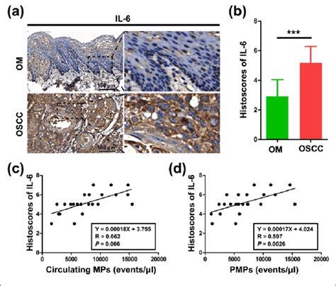 The Correlation Between Circulating Microparticles Mps Or The Correlation Between Circulating Microparticles Mps Or