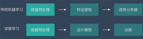 机器学习 表征学习 深度学习 表征学习和深度学习 Csdn博客