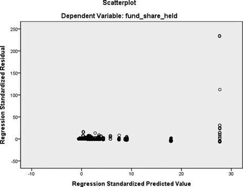 SPSS Output For Analysis Of Residuals Download Scientific Diagram