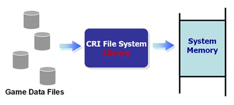 Criware Unity Plugin Manual 通常のファイル読み込み
