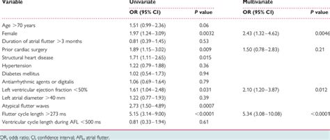 Predictors Of An Implantation Of A Pacemaker For Sinus Node Dysfunction Download Table
