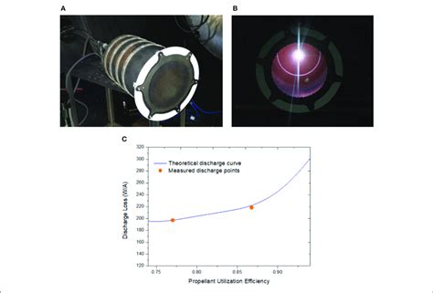 A Ion Source And Screen Grid Assembly B Ion Source Ignition And
