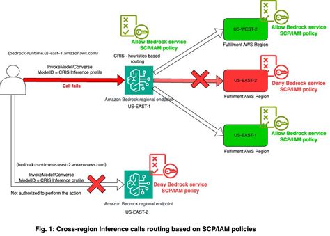 Enable Amazon Bedrock Cross Region Inference In Multi Account Environments Hku Space Ai Hub